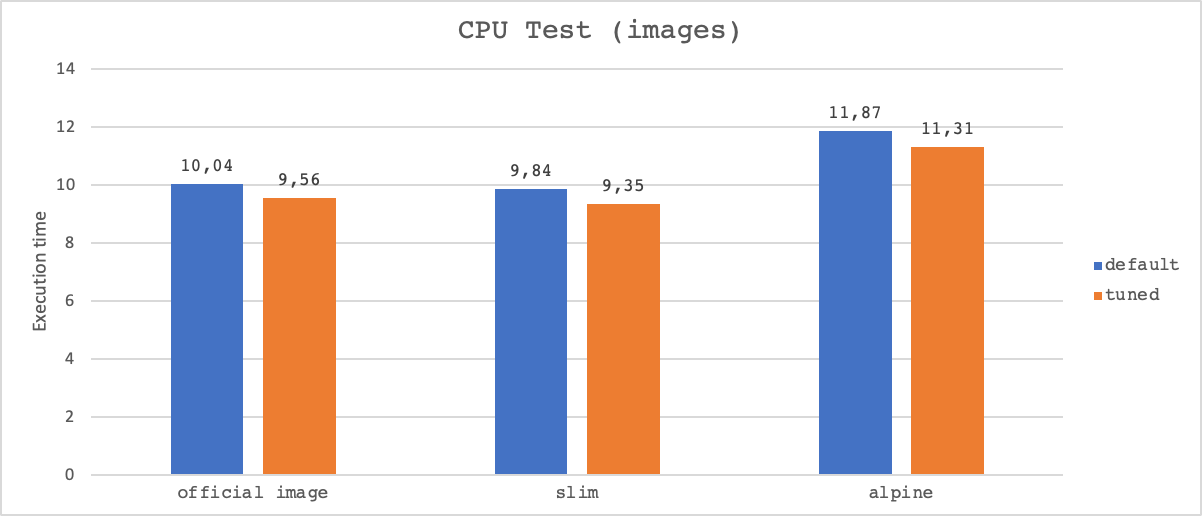 How to Speed Up Your Docker Container | Wizart